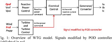 Figure 1 From Using H∞ To Design Robust Pod Controllers For Wind Power Plants Semantic Scholar