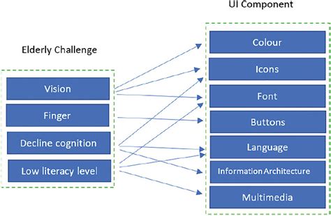 Elderly Challenges And User Interface Components Download Scientific Diagram