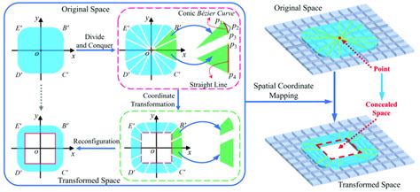 Transformation Process Between Different Arbitrary Spaces And A Diagram
