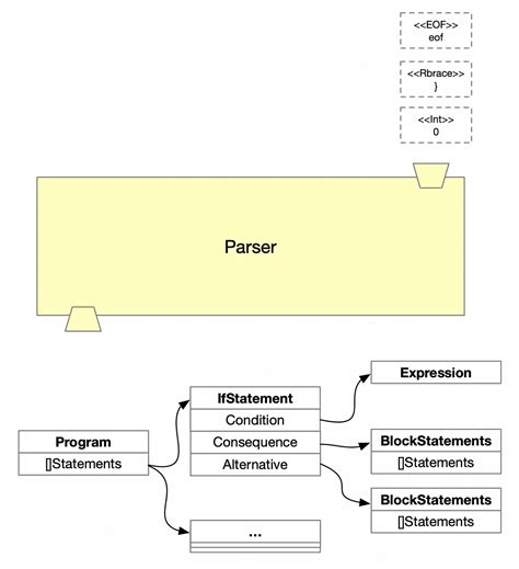 create new smartcontract programming language with go — parser part