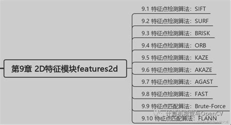 Windows 11 安装opencv 及其学习路线opencv安装教程 Csdn博客