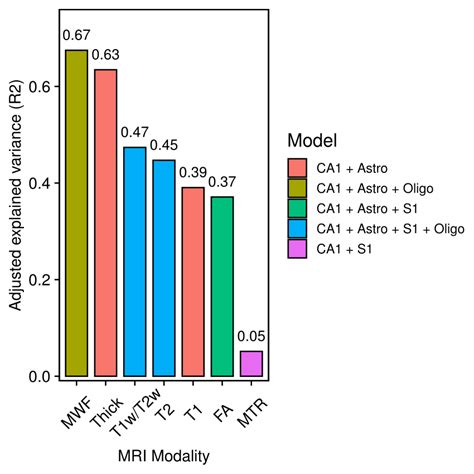 Explained Variance R2 Of Mri Profiles By The Average Cell Type Download Scientific Diagram