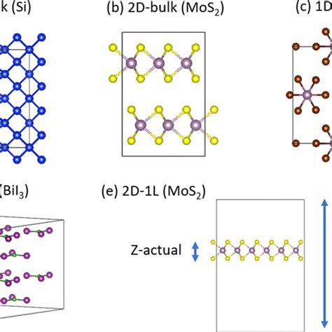 Periodic Table Trend For High Bulk Modulus Material Constituents The Download Scientific