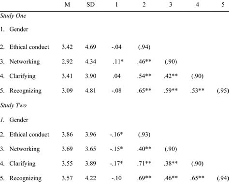 Descriptive Statistics And Bivariate Correlations Between Csbs Factors