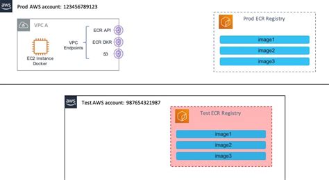 Using Vpc Endpoint Policies To Control Amazon Ecr Access Containers