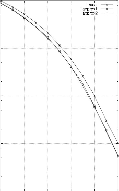 BER For The Exact And Approximate Algorithms For The 24 12 Extended