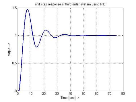 Unit Step Response Of System Using Integer Pid Controller Download