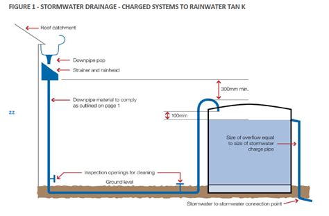 Rainwater Harvesting Wet System Questions • Home Renovation And Building