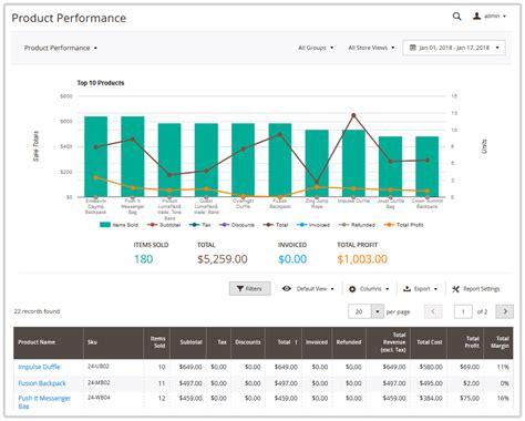 Analyze Product Performance In Magento 2 Aheadworks