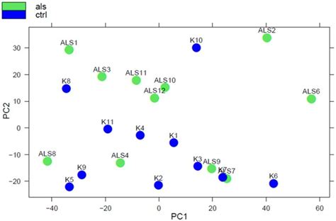 Pca Plot Of All Annotated Unique Sequences First Two Components Are
