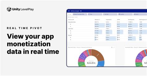 Unity Grow On Linkedin Real Time Pivot Reports Ironsource