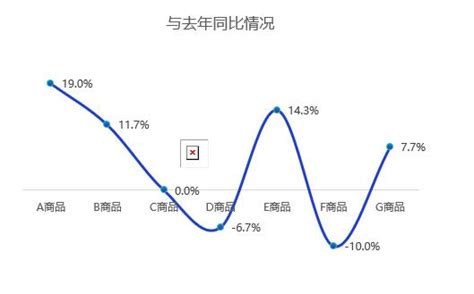 全自动销售分析图，月度销量环境完成率分析，多图表分析超轻松 模板终结者