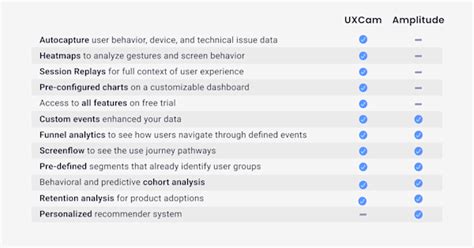 Uxcam Vs Amplitude Features Use Cases And Comparison