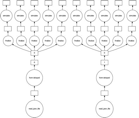 Running Dataframe Partition Simulations In Parallel Using Daskdelayed Dask Dataframe Dask