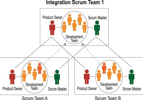 Scaling Scrum Organization Agile Practices