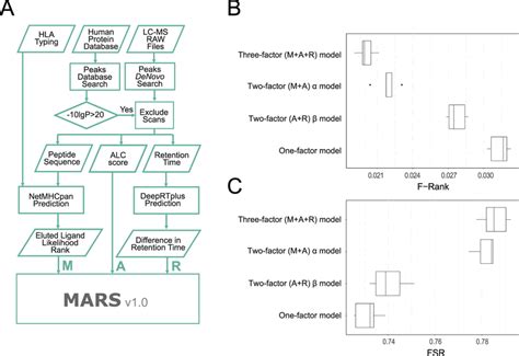 Schematic Of Mars Workflow And Performance Evaluation In A Five Fold