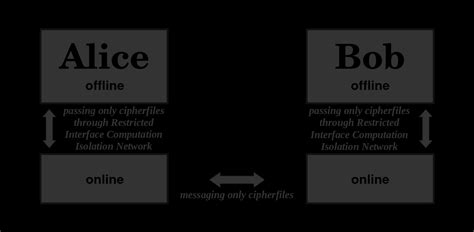 GitHub Compromise Evident OTP One Time Pad For Unlimited File Encryption Between People No