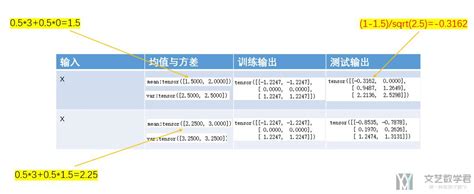 Batch Normalization技术介绍 文艺数学君