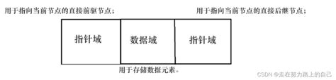 链表基础知识（二、双向链表头插、尾插、头删、尾删、查找、删除、插入）qlist双线链表头插和尾插效率 Csdn博客