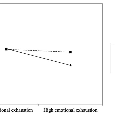 The Moderating Effect Of Job Complexity Download Scientific Diagram