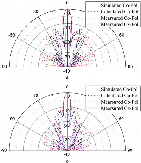 Normalised Radiation Patterns At 246 Ghz A E‐plane B H‐plane