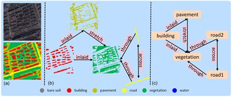 Rssggcs Remote Sensing Image Scene Graph Generation By Fusing