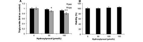 Effects Of Hydroxytyrosol On Triglyceride Accumulation And Viability