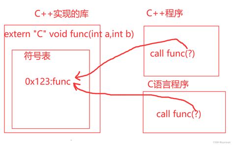 关于extern C Csdn博客