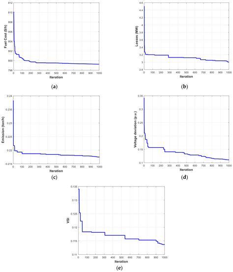 A Slime Mould Algorithm Programming For Solving Single And Multi