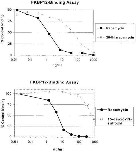 Fkbp12 Binding Of Novel Rapamycin Analogs Expressed As Percent Download Scientific Diagram