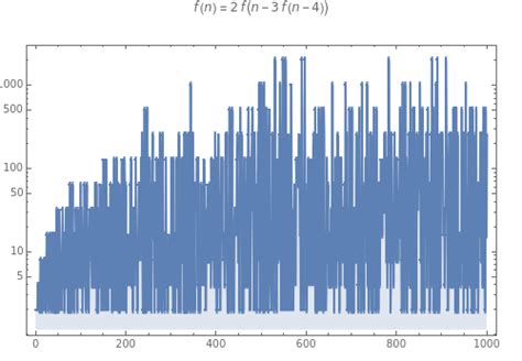 One Term Nestedly Recursive Functions Wolfram Demonstrations Project