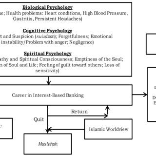 Flowchart Of Accounts Of The Psychological Experiences Of Bankers The Download Scientific