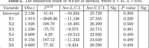 Table 3 From Robust Bootstrap Regression Testing In The Presence Of