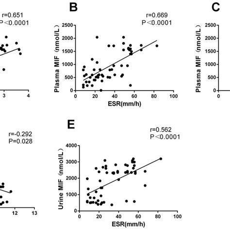 Comparison Of Plasma And Urinary Mif Levels With Infection Crp Esr