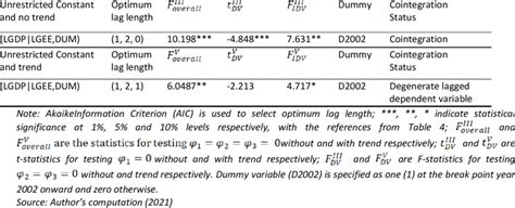 Results Of The Bootstrap Ardl Cointegration Tests Download Scientific