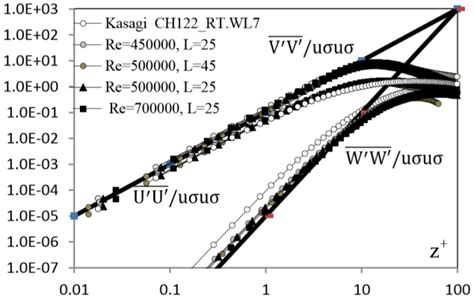 The Axial Profiles Of The Three Main Reynolds Stress Tensor Components