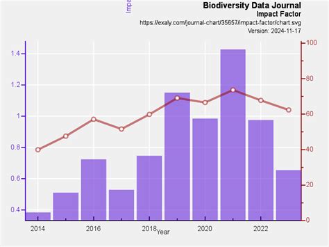 Biodiversity Data Journal Top Schools Scientometric Exaly