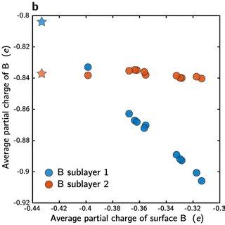 Partial Charge Analysis A Average Partial Charge Of Surface B Atoms As Download Scientific