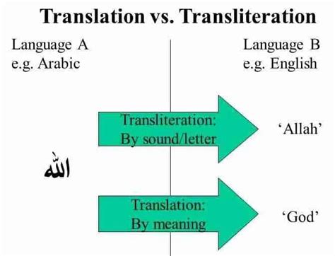 Understanding Translation And Transliteration The Oneness Of God In Christ