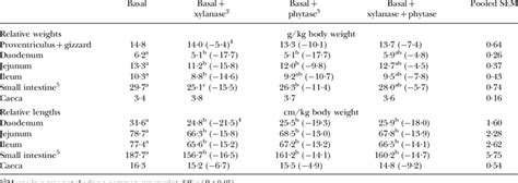 Effects Of Phytase And Xylanase Individually Or In Combination On Download Scientific Diagram