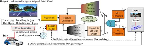 Figure 1 From End To End Lidar Camera Self Calibration For Autonomous