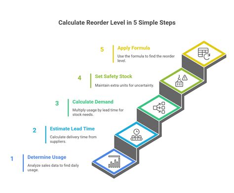 Reorder Level In Inventory Management What It Is And How To Calculate
