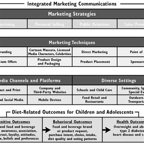 Integrated Marketing Communications Framework Of Marketing Strategies Download Scientific