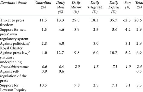 Dominant Theme In The Study Sample Self Assertion Download High