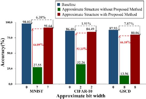 Figure 12 From An Efficient Bcnn Deployment Method Using Quality Aware Approximate Computing