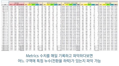 Cmo와 함께하는 네트워크 Growth 컨설팅 핵심 지표부터 그로스 전략까지