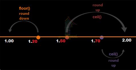 Round Up Round Down And Round Off In Pyspark Ceil And Floor Pyspark