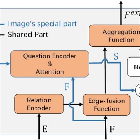 We Construct The Visual Scene Graph With The External Commonsense Download Scientific Diagram