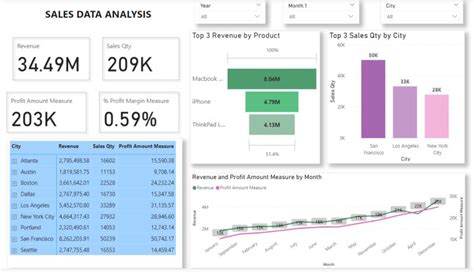 My First Project With Meriskill Sales Data Analysis Sai Sruthi