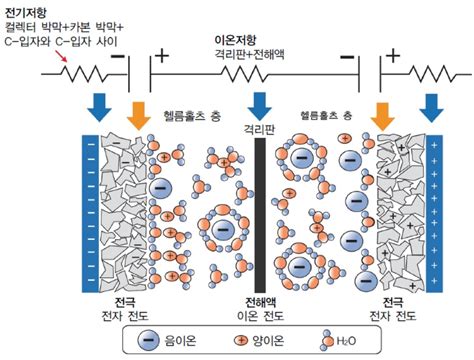 Edlc 이중층커패시터 란